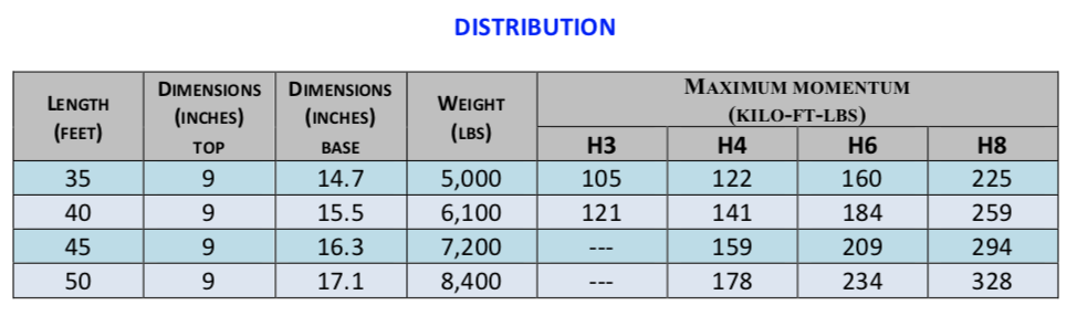 Trasmission And Distribution Poles | Power Precast